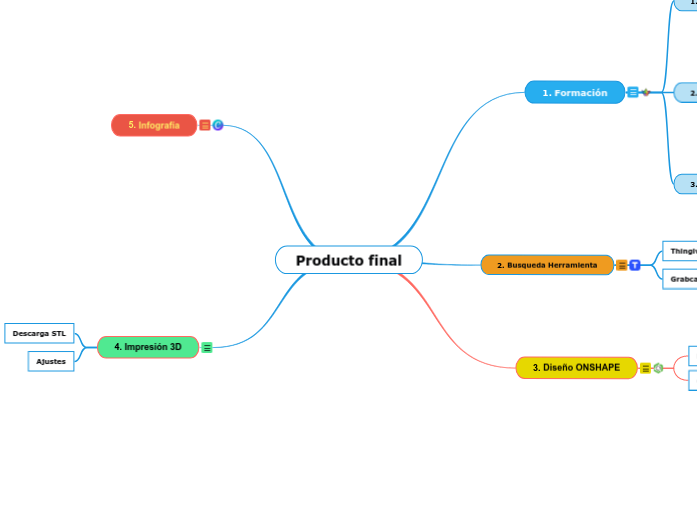 Producto final - Mind Map